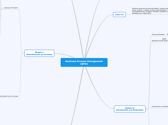 Business Process Management (BPM) - Mind Map
